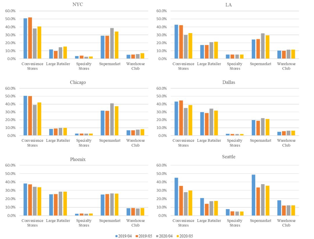 Food Access During the COVID-19 Pandemic - CyberGISX