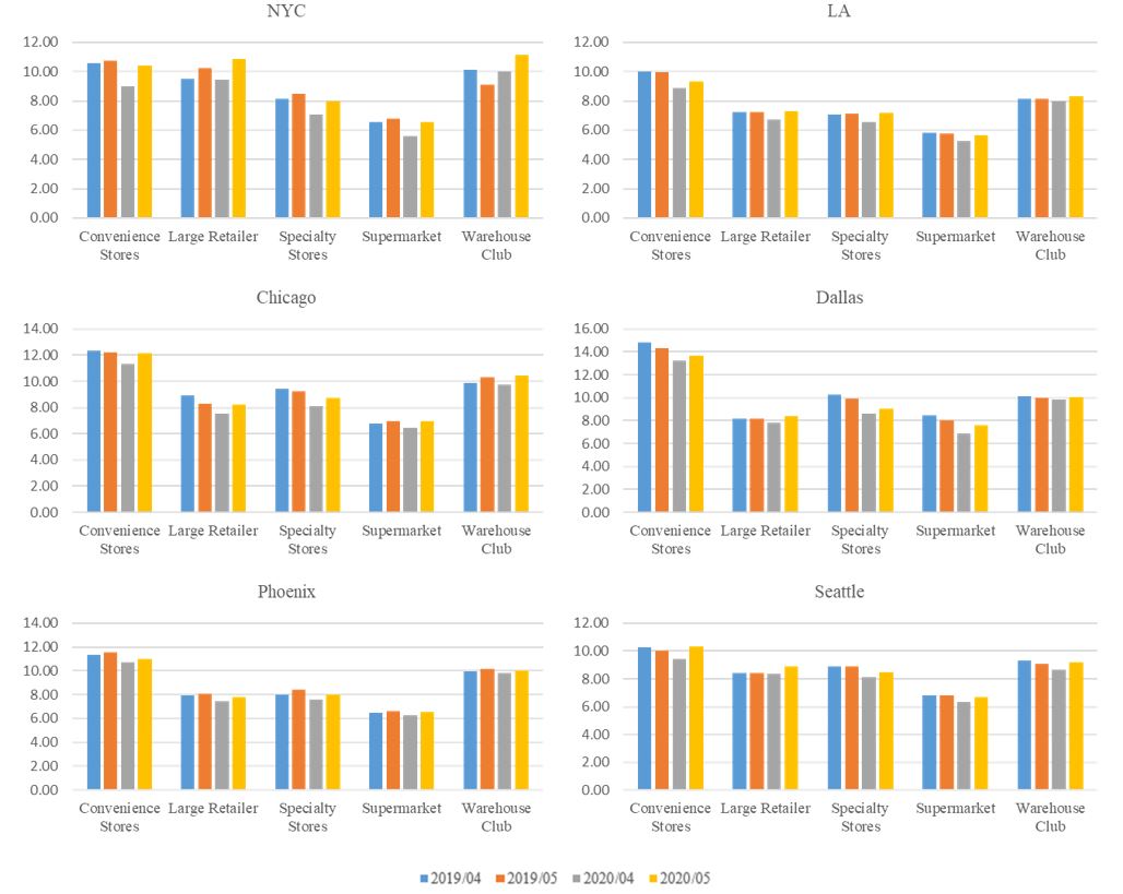 Food Access During the COVID-19 Pandemic - CyberGISX